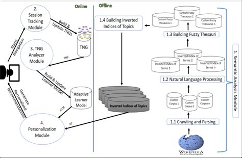 Personalized Content Recommendation Framework Download Scientific Diagram