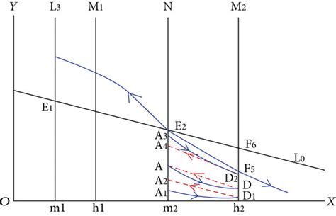 There Exists An Order 1 Periodic Solution Of System 4 With Yf5 τ Download Scientific Diagram
