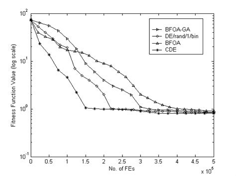 The Convergence Characteristics Of Contestant Algorithms Over The Radar