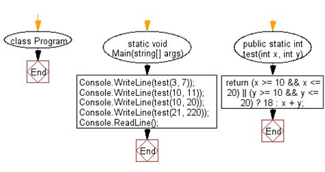 C Compute The Sum Of The Two Given Integers