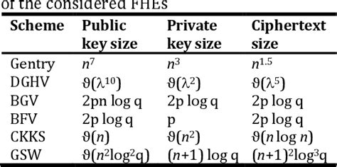 Figure 1 From Practical Aspects Of Using Fully Homomorphic Encryption Systems To Protect Cloud