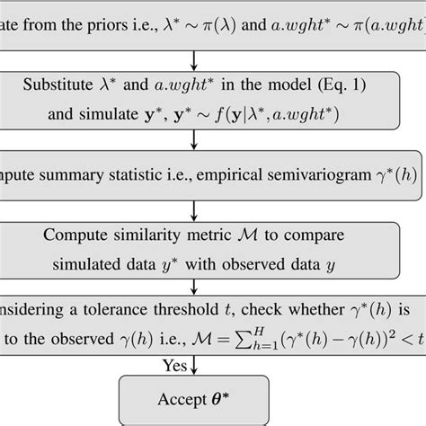 abc acceptance rejection algorithm using a variogram as a summary download scientific diagram