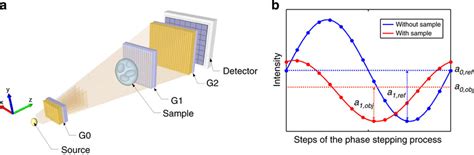 The Scheme Of A Grating Interferometer A The Phase Grating G1 Download Scientific Diagram