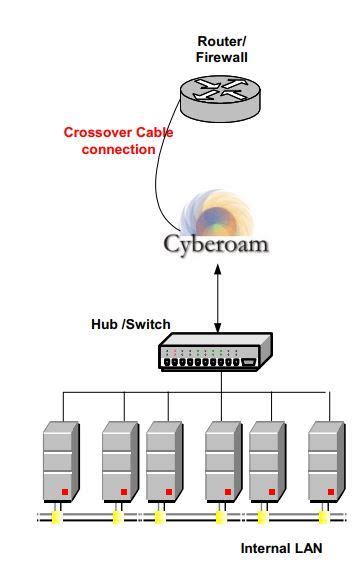 How Do I Connect Cyberoam To Cisco Router Networking Spiceworks Community