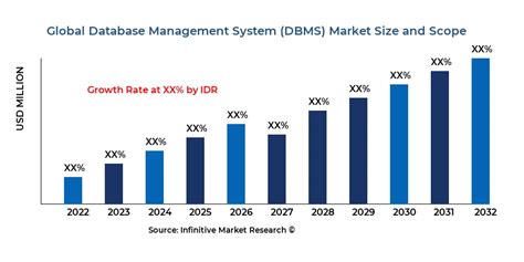 Database Management System Dbms Market Size Industry Annual Growth