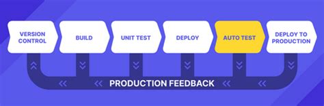 CI CD Pipeline What Why How To Build The Best One