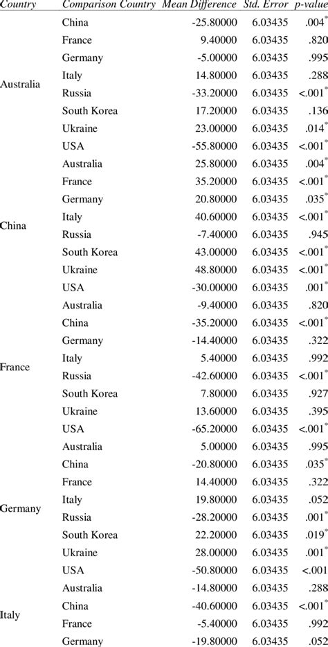 One Way Anova Post Hoc Tukey Hsd Download Table