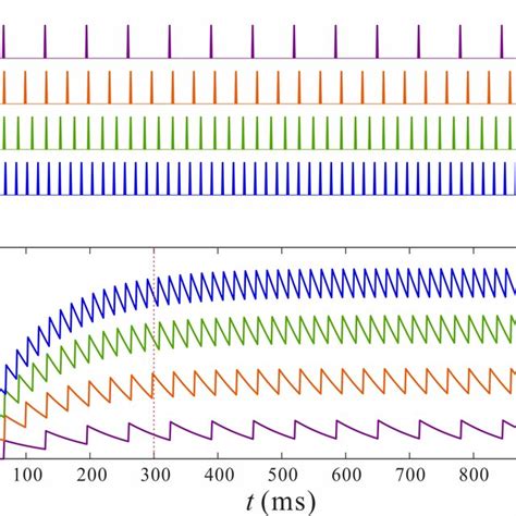 Encoding Results Of Activeness For The Ideal Neural Activity A The
