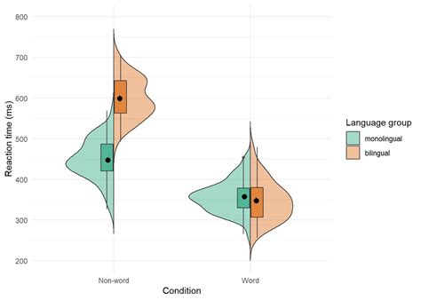 Violin Plot En R Herramienta Visual Para El Análisis De Datos Vanessa Mae