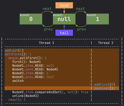 Verifying Correctness In Concurrent Data Structures Of Java