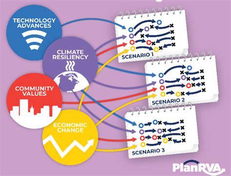 Scenarios Plan Rva