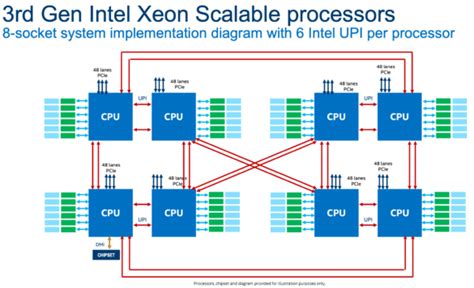 Rd Gen Intel Xeon Scalable CPUs Released StorageReview Com
