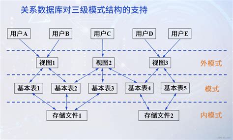 数据库原理及应用（mysql） csdn博客