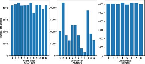 Figure 8 From Towards Multi Modal Transformers In Federated Learning Semantic Scholar
