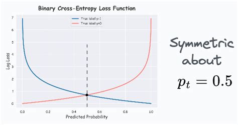 Focal Loss Vs Binary Cross Entropy Loss By Avi Chawla
