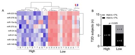 a hierarchical clustering dendrogram analysis reporting expression