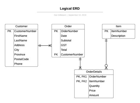 ERDs DMIT 1508 Babe Notes