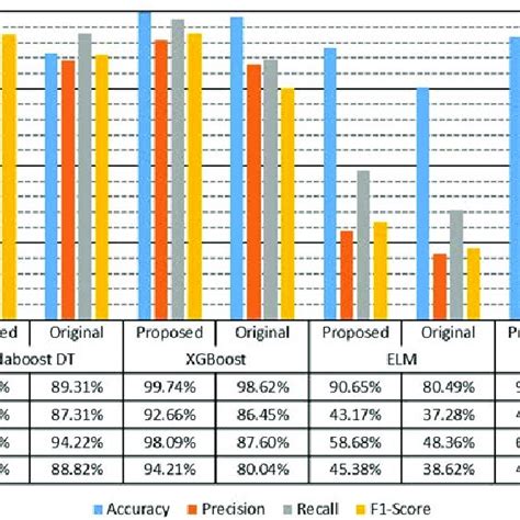 comparison of detection rates for each classification algorithm with