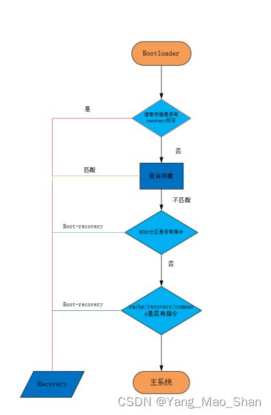 android 原生恢复出场设置流程 展讯 android 恢复出厂设置保存 csdn博客