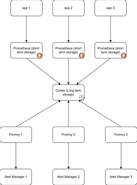 Prometheus At Scale With Promxy Cortex Rprometheusmonitoring