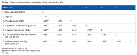 Spearmans Correlation Among Key Study Variables N 38 Download Scientific Diagram