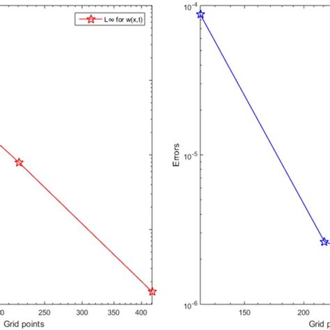 Plot Of Errors With Respect To Grid Points Download Scientific Diagram