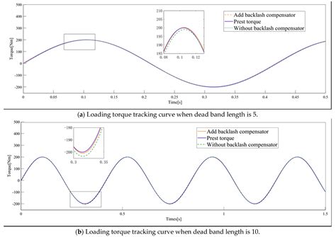 Wevj Free Full Text Research On Control Method Of Dual Motor Load Simulator