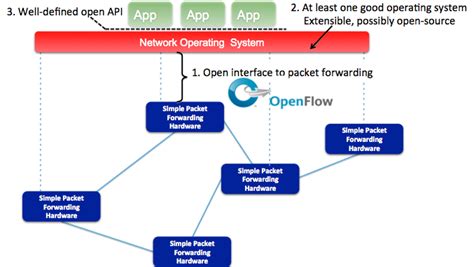 The Software Defined Network [10] Download Scientific Diagram