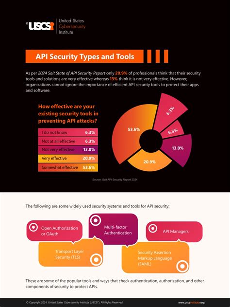 Ppt What Is Api Security Threats Tools And Best Practices In 2025 Uscsi Powerpoint