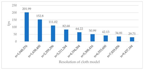 Applied Sciences Free Full Text Real Time Cloth Simulation Using Compute Shader In Unity3d