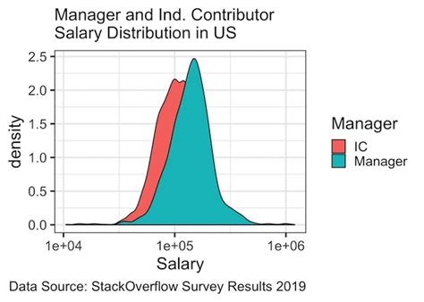 Multiple Density Plots And Coloring By Variable With Ggplot Data Viz With Python And R