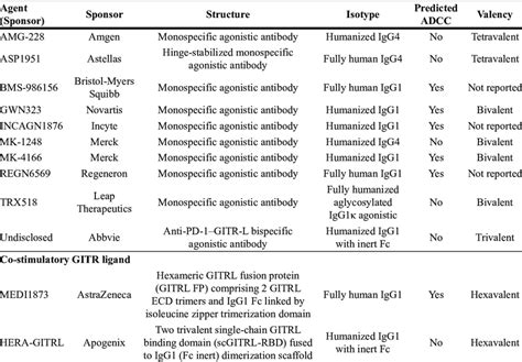 Structure Of Gitr Agonists Being Evaluated In Ongoing Or Completed