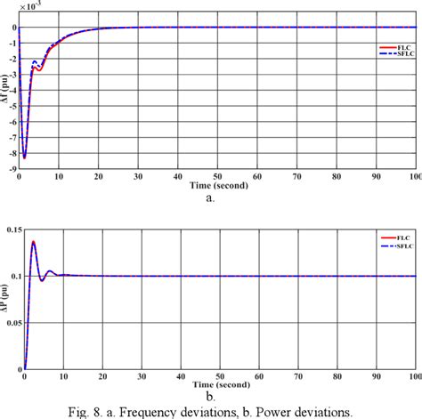 Figure 1 From Design Of A Load Frequency Control Based On A Fuzzy Logic
