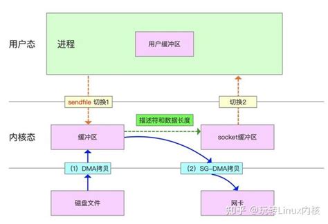 高速网络的未来：解析零拷贝zero copy架构 知乎