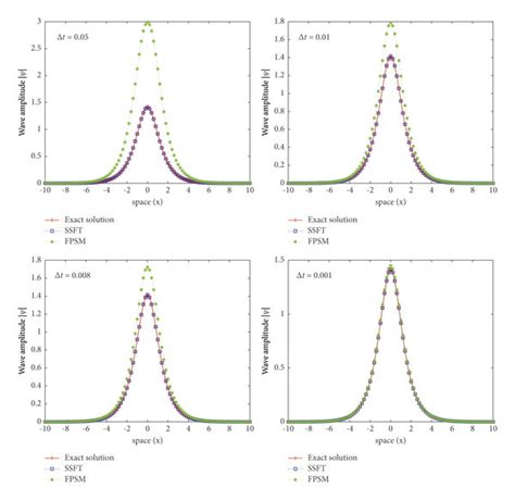 A Comparison Between Two Pseudospectral Methods The Split Step Fourier Download Scientific
