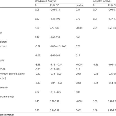 Unadjusted And Adjusted Linear Regression Models Predicting Socrates