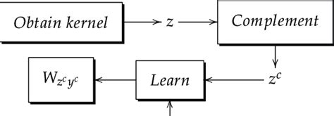 Learning Process Of The Minimum Heteroassociative Memory Model