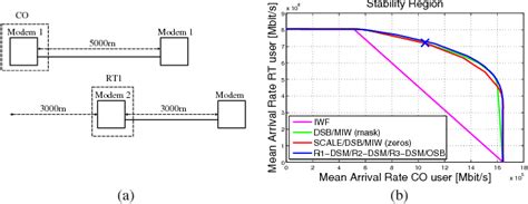 figure 1 from throughput and delay of dsl dynamic spectrum management