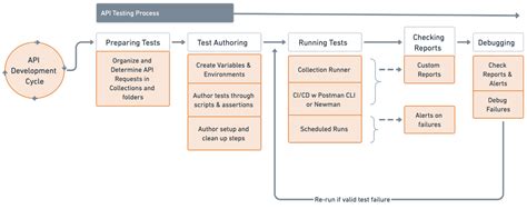 Making The Switch Empowering Manual Testers To Automate Their Api