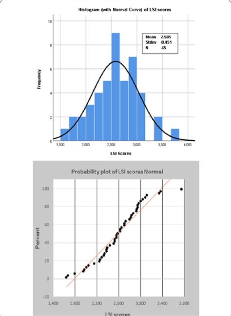 Histogram And Normality Graph Of Lsi Scores Download Scientific Diagram