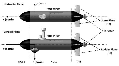Jmse Free Full Text 3d Path Following Control Of An Autonomous Underwater Robotic Vehicle