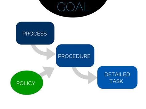 Process Procedure Policy What Is The Difference Procedure Process Policies