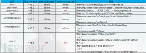 php 伪协议 Gu f n s blog