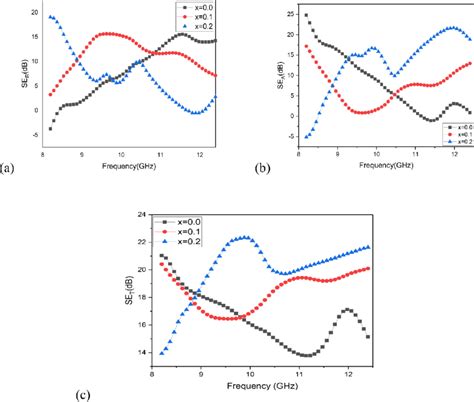 A Variation Of Shielding Effectiveness Of Reflection With Frequency Download Scientific