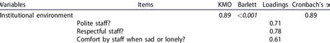Sampling Adequacy Construct Validity And Internal Consistency For