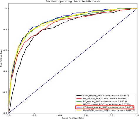 Comparison Of Prediction Performance Of Six Machine Learning Download Scientific Diagram