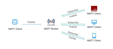 Mosquitto Vs Nanomq 2023 Mqtt Broker 对比 知乎 Mosquitto Vs Nanomq 2023 Mqtt Broker 对比 知乎