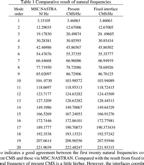 Table 1 From A Fixed Loaded Interface Component Mode Synthesis Method For Dynamic Analysis Of A