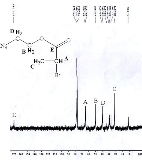 Figure 2 From Synthesis Of Well Defined Azido End Functional Polystyrene Via Atom Transfer