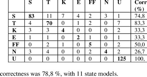 Confusion Matrix For Modality With State Number 11 And Mean Filter